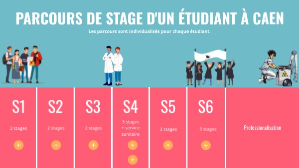Parcours de stage individualisé | Genially
