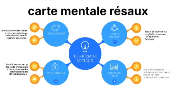 carte mentale résaux | Genially