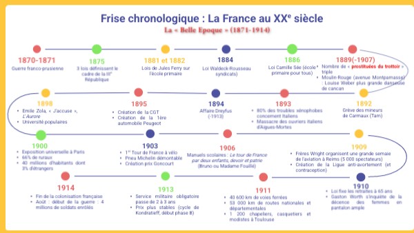 Frise chrono France au XXe | Genially