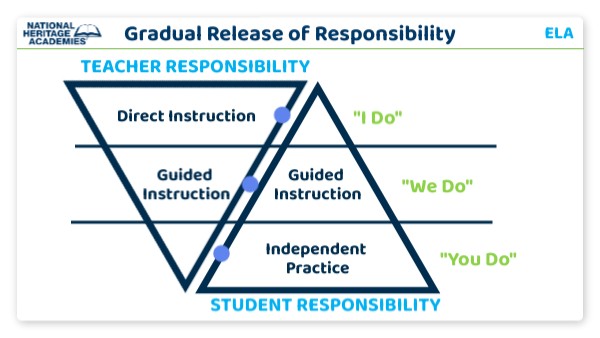 Gradual Release of Responsibility | Genially