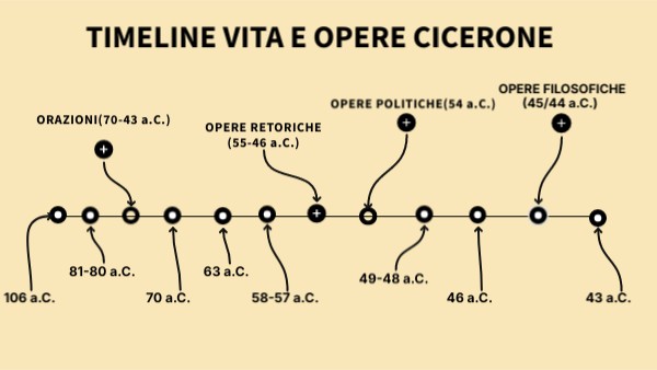 Timeline VITA E opere cicerone | Genially