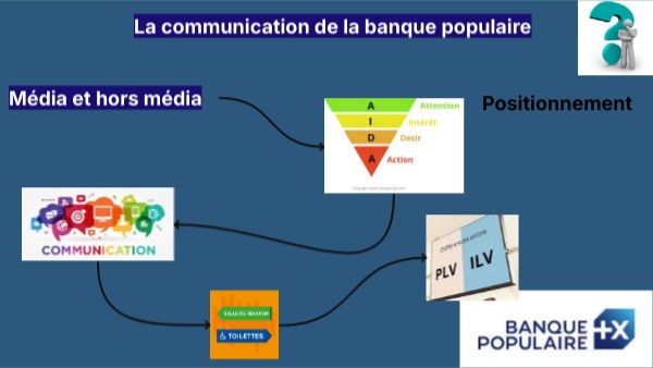 La communication de la banque populaire | Genially