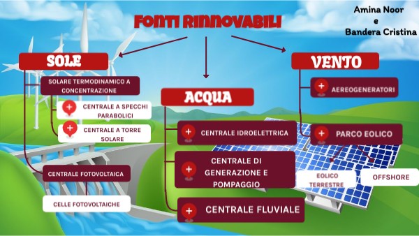 Fonti Rinnovabili | Genially
