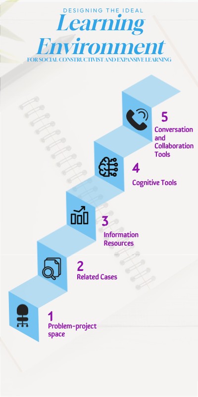 Learning Environment | Genially