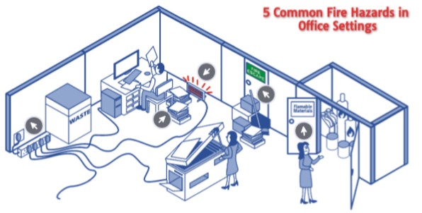 Fire Hazard In Office Interactive | Genially