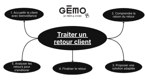 Traiter un retour client | Genially