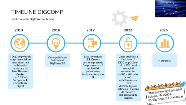 Evoluzione DigComp | Genially