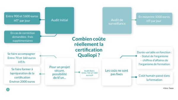 Combien coûte réellement la certification Qualiopi ? | Genially