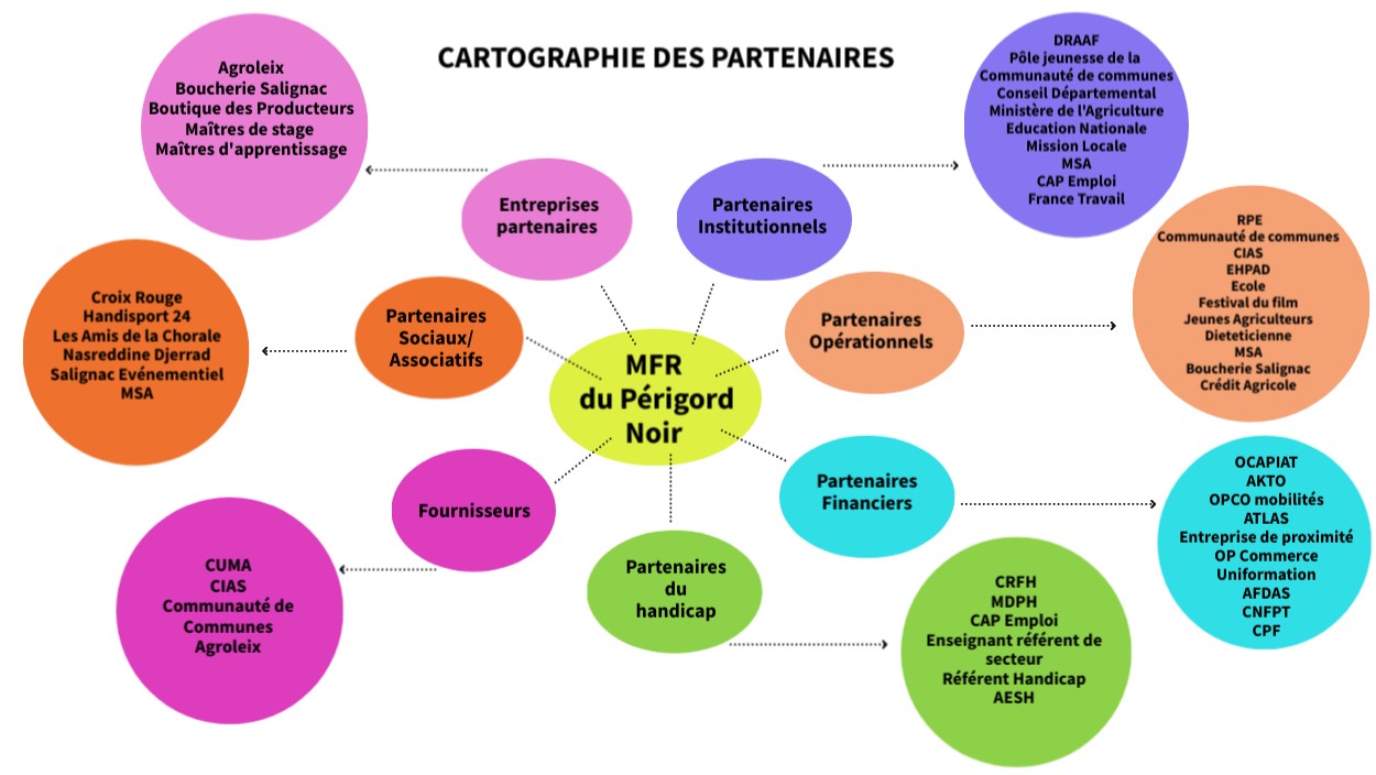 CARTOGRAPHIE DES PARTENAIRES | Genially
