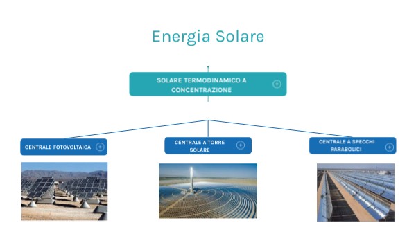 Energia Solare | Genially