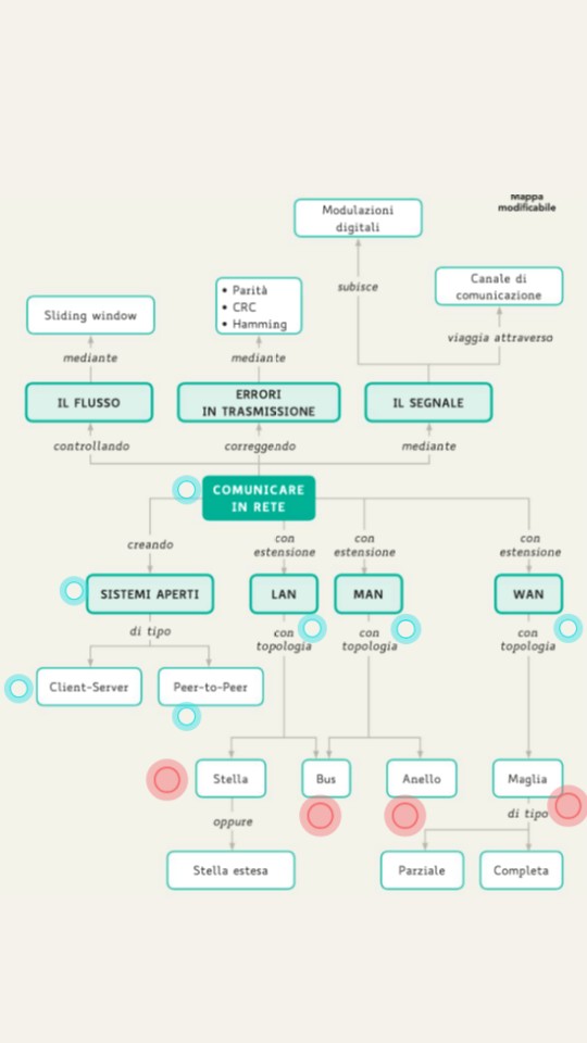 mappa sistemi | Genially
