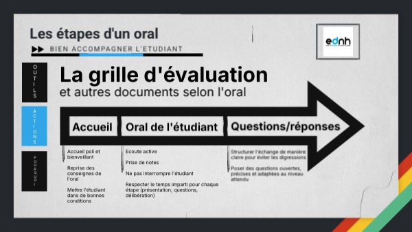 Le déroulé d'un oral | Genially