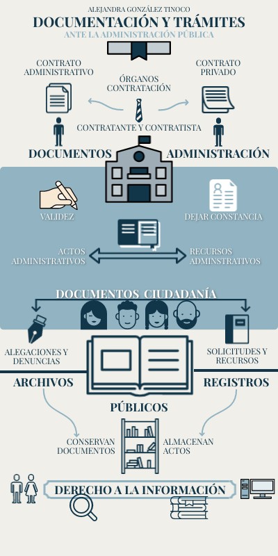 DOCUMENTACIÓN Y TRÁMITES | Genially
