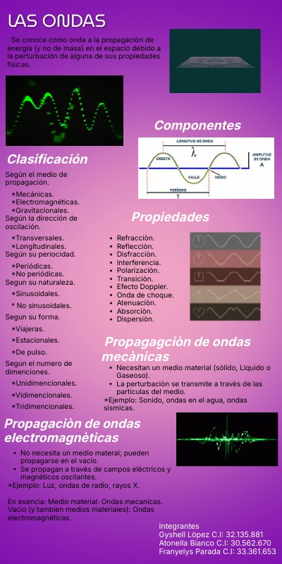 Las ondas yiyi | Genially