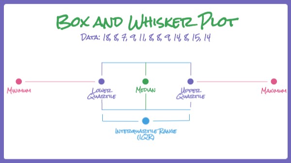 Box and Whisker Plot Foldable | Genially