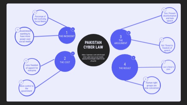 Pakistan Cyber Law | Genially