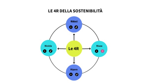 Le 4R della sostenibilità jerbi | Genially