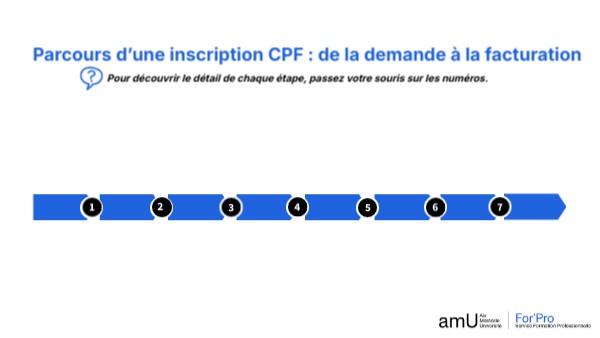 Parcours d’une inscription CPF : de la demande à la facturation | Genially