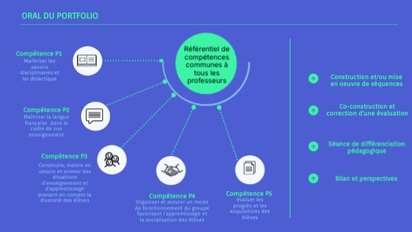 Oral du portfolio | Genially