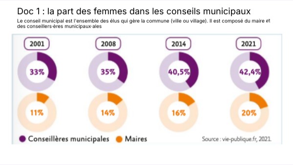 5e EMC - Chapitre 2 - L'égalité femmes-homme | Genially