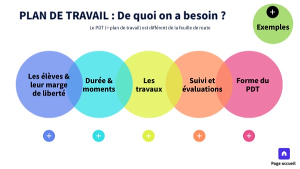 PLAN DE TRAVAIL : De quoi on a besoin ? | Genially