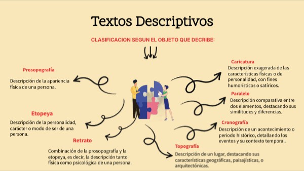 Textos Descriptivos | Genially