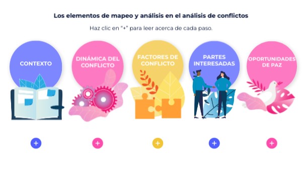 SP - The mapping and analytical elements of a conflict analysis | Genially