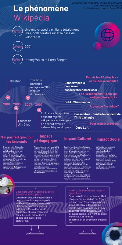 Le phénomène Wikipédia | Genially