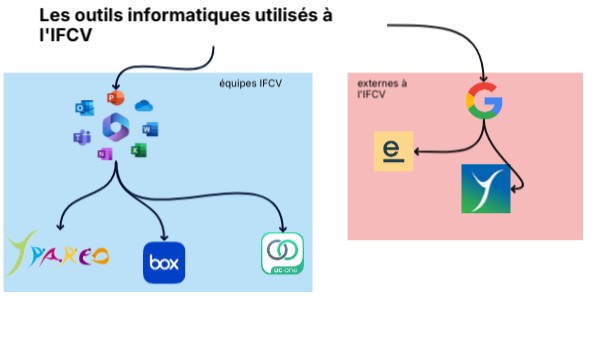 Les outils informatiques utilisés à l'IFCV | Genially