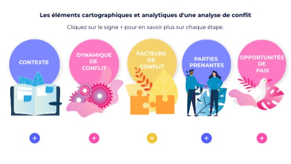 Les éléments cartographiques et analytiques d'une analyse de conflit | Genially