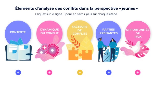 Éléments d'analyse des conflits dans la perspective « jeunes » | Genially