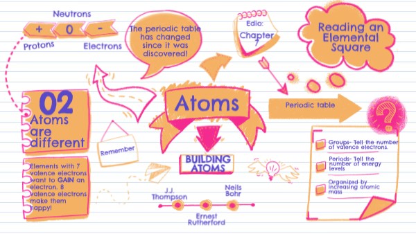 Copy - Atomic mind map | Genially