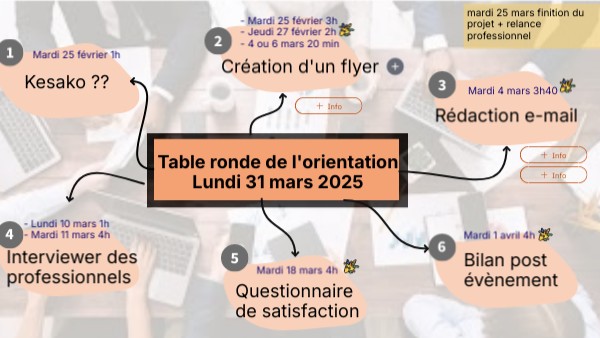 Table ronde de l'orientation 2025 | Genially