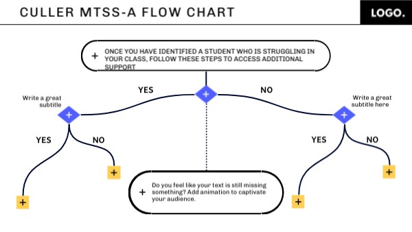 CULLER MTSS-A FLOW CHART | Genially