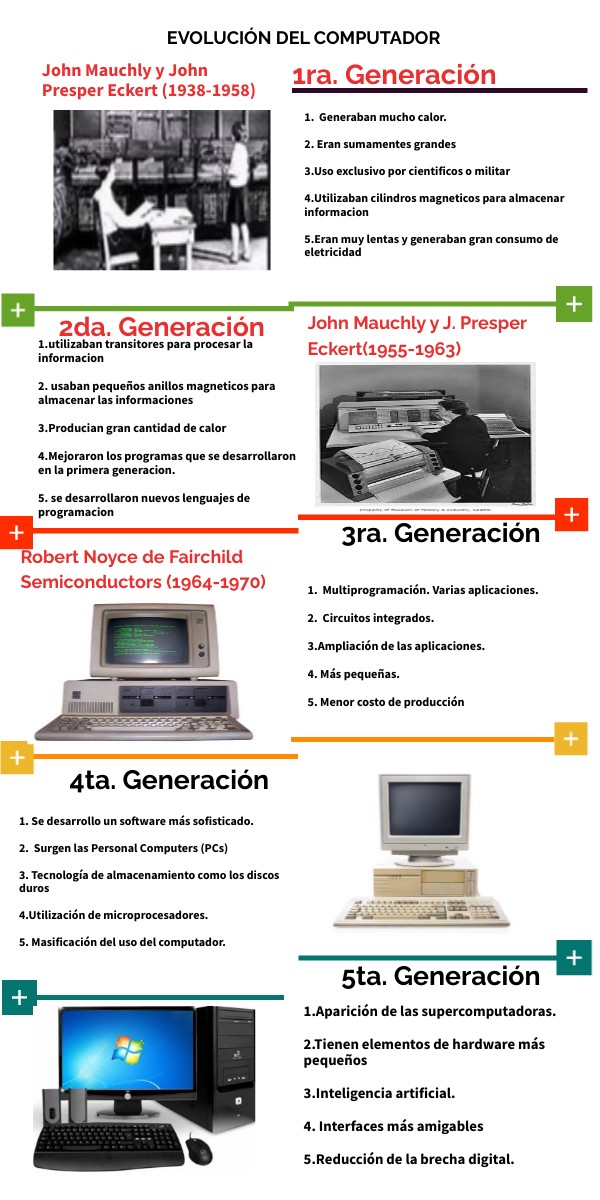 : Actividad Unidad 2-Grupo 6, Sec WG1 | Genially