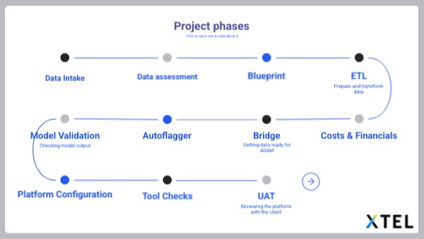Project phases | Genially