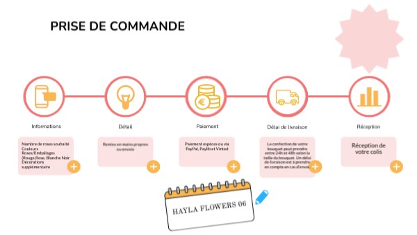 Prise de commande | Genially