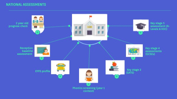 National assessments | Genially