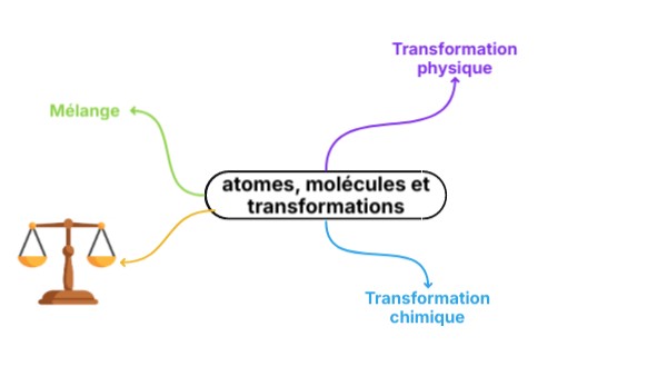 atomes, molécules et transformations | Genially