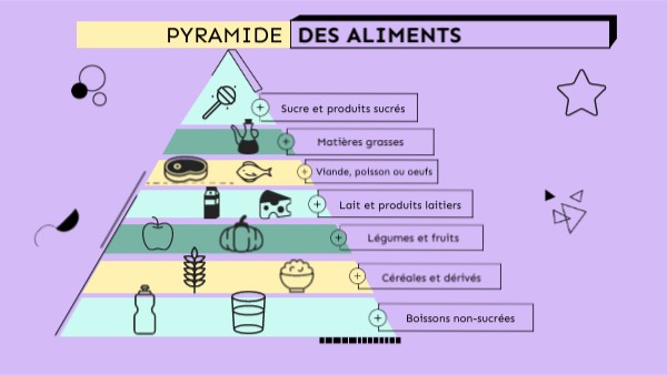 Pyramide des aliments | Genially