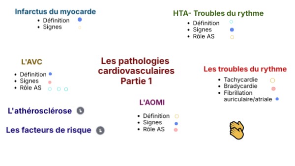 Les pathologies cardiovasculaires Partie 1 | Genially