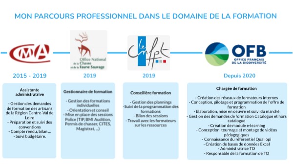 Mon parcours professionnel dans le domaine de la formation | Genially