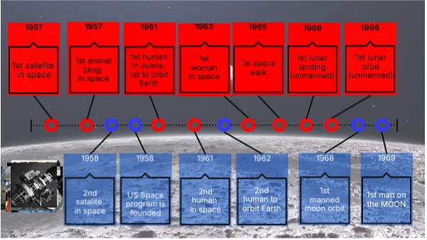 Space Race Timeline | Genially