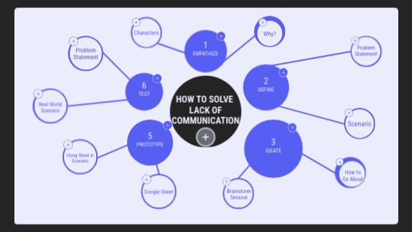 How to solve lack of communication | Genially