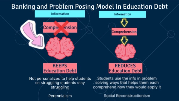 Banking and Problem Posing Model in Education Debt | Genially