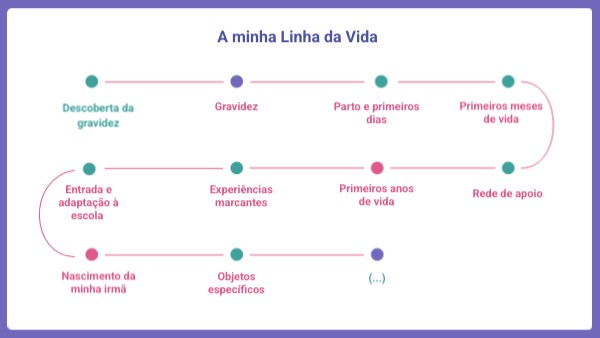 A minha Linha da Vida | Genially