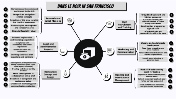 Dans le noir in San Francisco | Genially