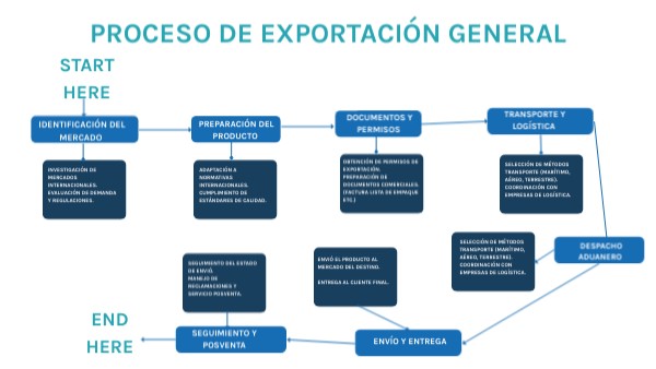 PROCESO DE EXPORTACIÓN GENERAL | Genially