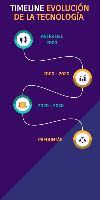 TIMELINE EVOLUCIÓN DE LA TECNOLOGÍA | Genially