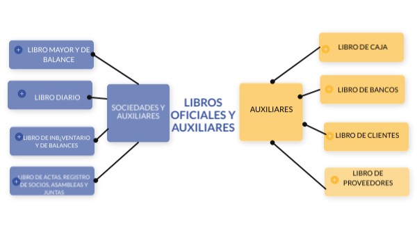 LIBROS OFICIALES Y AUXILIARES | Genially